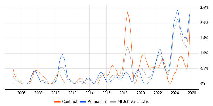 Data Structures Contracts In Liverpool Co Occurring Skills