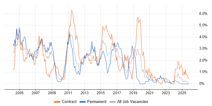 IBM Contracts in Liverpool, Trends & Contractor Rates | IT Jobs Watch