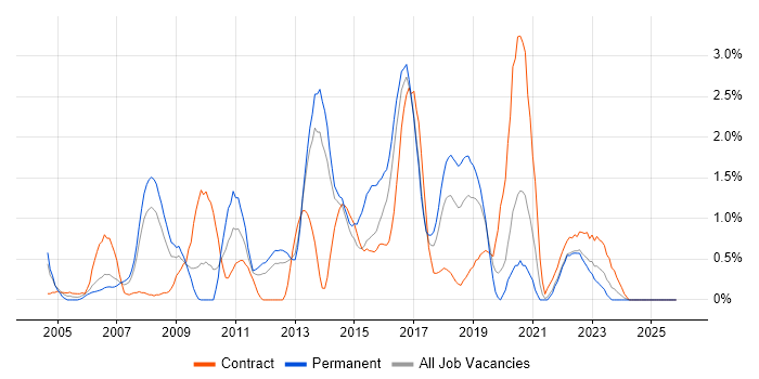 Red Hat Enterprise Linux Contracts in Liverpool, Co-occurring Skills ...