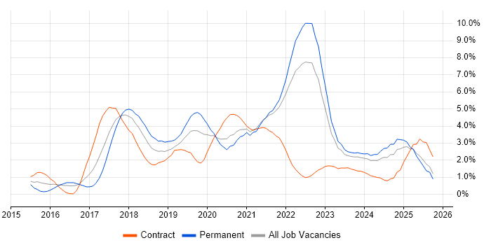 React Contracts In Merseyside Co Occurring Skills And Contractor Rates It Jobs Watch