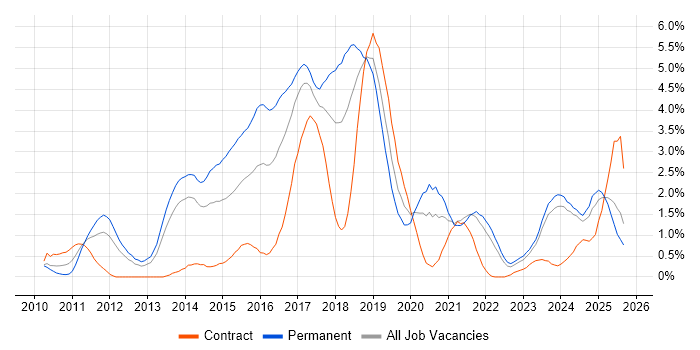 Restful Contracts In Merseyside Co Occurring Skills And Contractor Rates