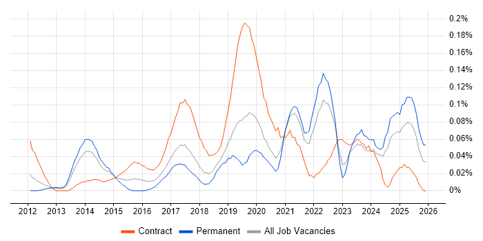 Microsoft 365 Consultant Contract Job Trends, Contractor Rates & Skill ...