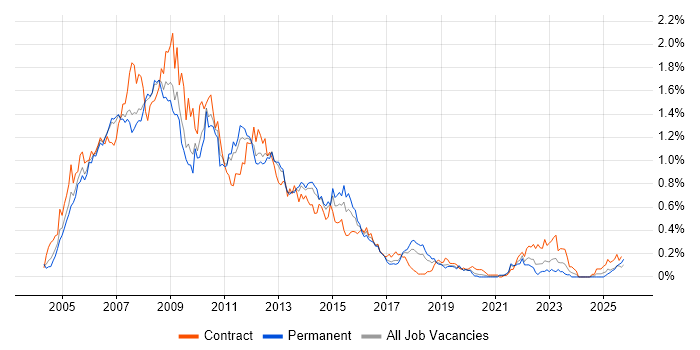 Oracle Database 10g Contracts In The North West Co Occurring Skills