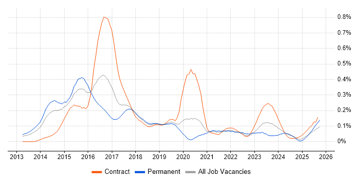 Oracle Database 12c Contracts In The North West Co Occurring Skills