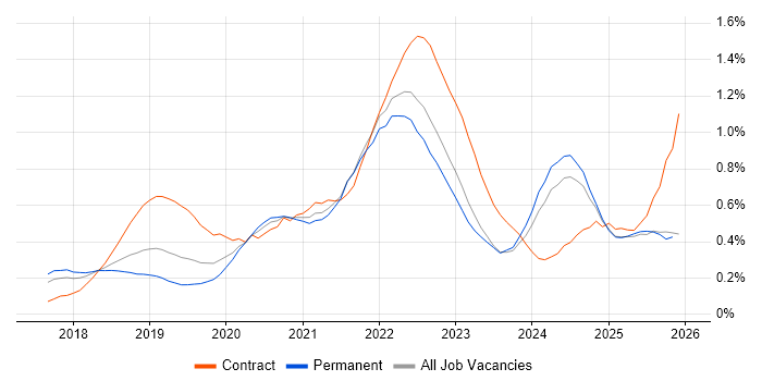 Prometheus Contract Job Trends, Contractor Rates & Related Skills in ...