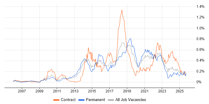 Python Developer Contracts In The North West Contractor Rates And Skill