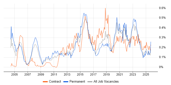 Security Testing Contracts In The North West Co Occurring Skills And Contractor Rates It Jobs Watch