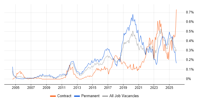 Senior Infrastructure Engineer Contracts in the North West, Contractor ...