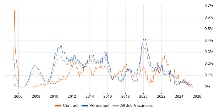 Server Virtualisation Contracts In The North West Co Occurring Skills