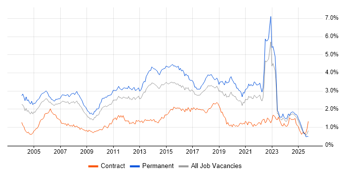Software Testing Contracts In The North West Co Occurring Skills And Contractor Rates It Jobs Watch