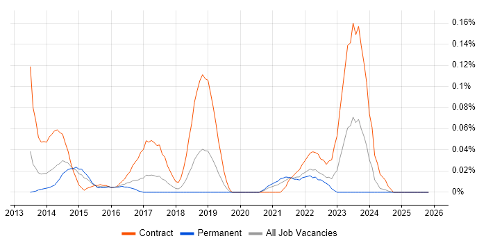 Splunk Analyst Contracts in the North West, Contractor Rates & Skill ...