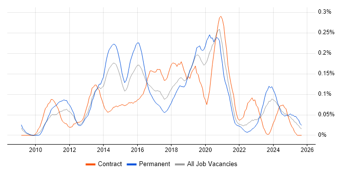 Wordpress Developer Contract Job Trends Contractor Rates And Skill Sets In The North West It