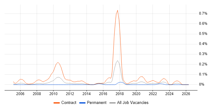 Workstream Lead Contract Job Trends, Contractor Rates & Skill Sets in ...