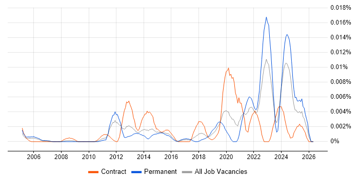 NVQ Level 5 Contract Job Trends, Contractor Rates & Co-Occurring Skills ...
