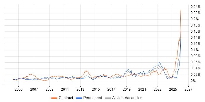 OCR Contract Job Trends, Contractor Rates & Related Skills in England ...
