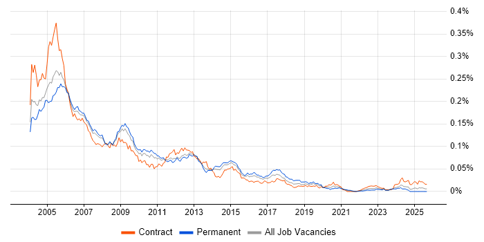 Oracle Hrms Contracts In England Co Occurring Skills And Contractor