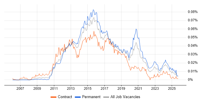 Php Wordpress Developer Contracts In England Contractor Rates And Skill Set It Jobs Watch