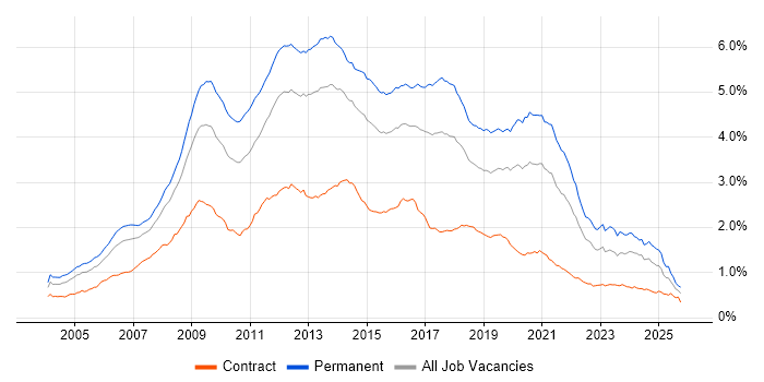 Php Contracts In England Co Occurring Skills And Contractor Rates It