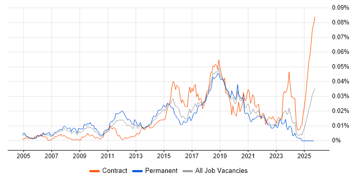 Postgresql Developer Contracts In England Contractor Rates And Skill Set