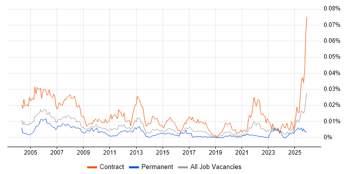 Project Accountant Contract Job Trends, Contractor Rates & Skill Sets ...