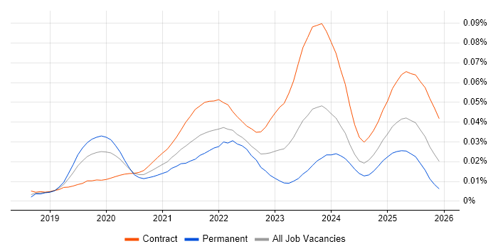 Refinitiv Contract Job Trends, Contractor Rates & Related Skills in ...