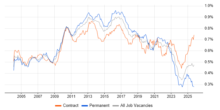 Regression Testing Contracts In England Co Occurring Skills