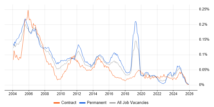 RIP Contract Job Trends, Contractor Rates & Related Skills in England ...