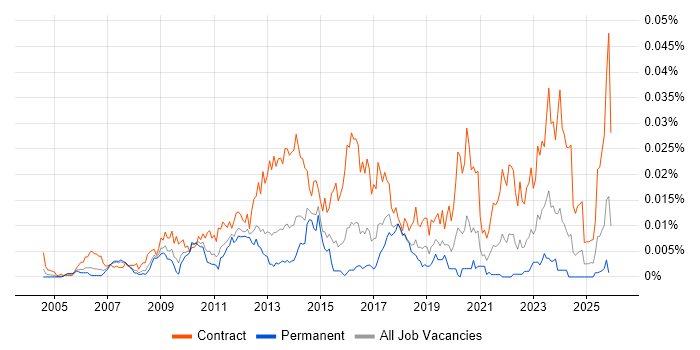 SAP Data Migration Lead Contracts in England, Contractor Rates & Skill ...
