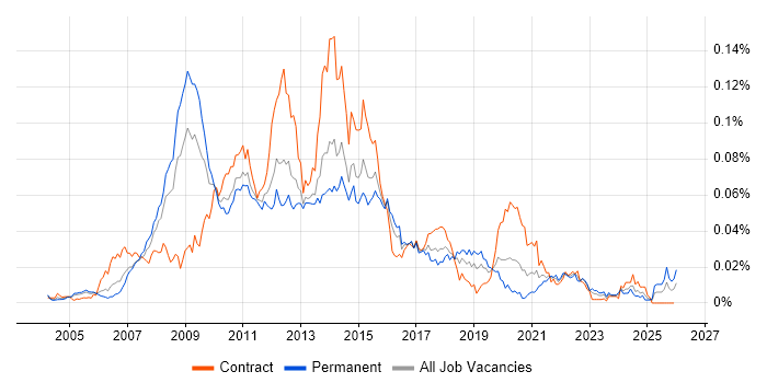 SAS EBI Contracts in England, Co-occurring Skills & Contractor Rates ...