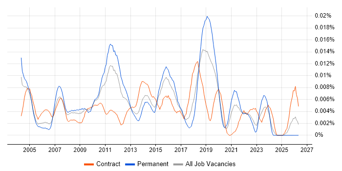 Senior Performance Tester Contracts in England, Contractor Rates ...