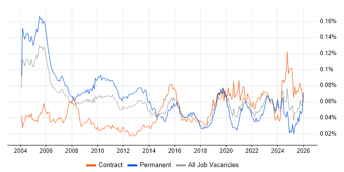 Senior Technical Architect Contracts in England, Contractor Rates ...