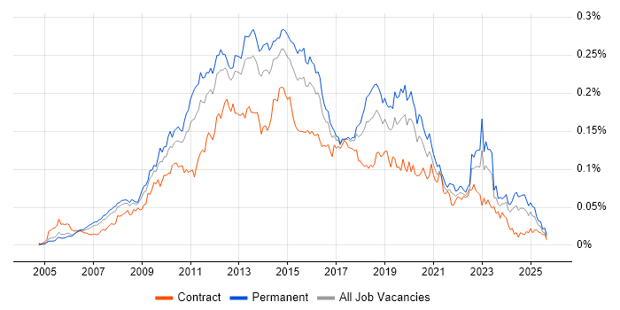 Server Virtualisation Contracts In England Co Occurring Skills
