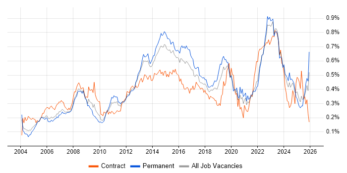2nd Line Support Engineer Contracts in the South East, Contractor Rates ...