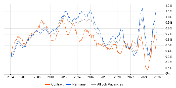 3rd Line Support Contracts in the South East, Contractor Rates & Skill ...