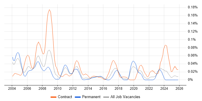 Ada Software Engineer Contracts in the South East, Contractor Rates ...