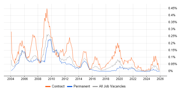 Amdocs OSS Contracts in the South East, Co-occurring Skills ...