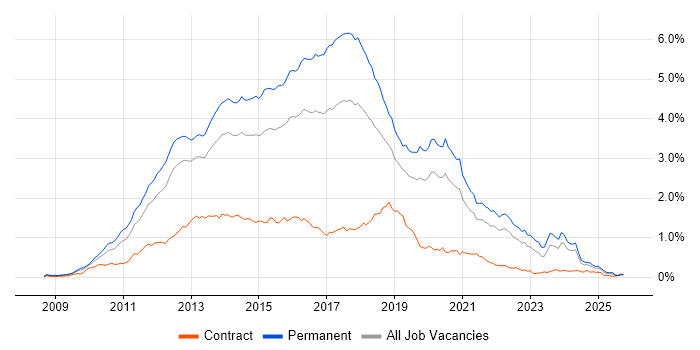 Aspnet Mvc Contracts In The South East Co Occurring Skills