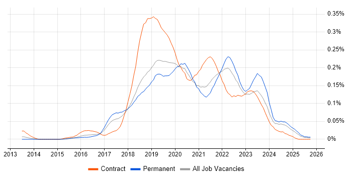 Azure Sql Data Warehouse Contracts In The South East Co Occurring