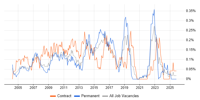 1st/2nd Line Support Engineer Contracts in Berkshire, Contractor Rates ...