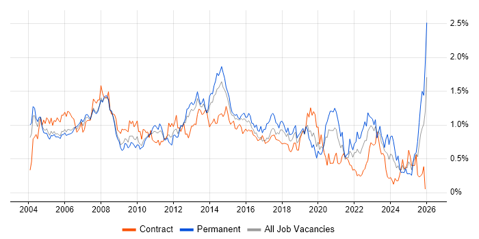 2nd Line Support Contract Job Trends, Contractor Rates & Skill Sets in ...