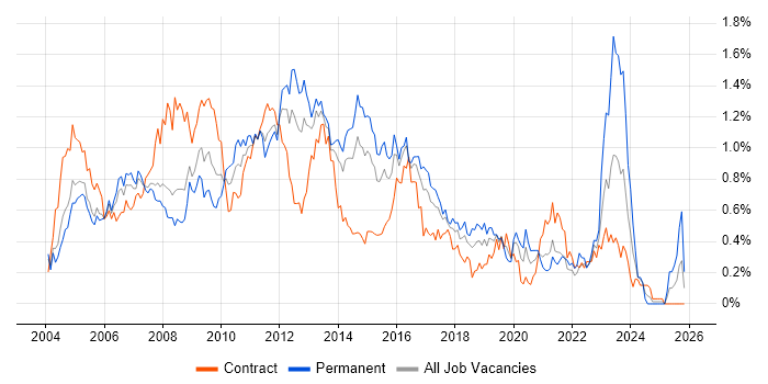 3rd Line Support Contract Job Trends, Contractor Rates & Skill Sets in ...