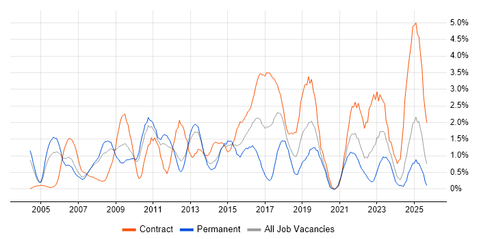 Data Modelling Contracts In Bracknell Co Occurring Skills And Contractor