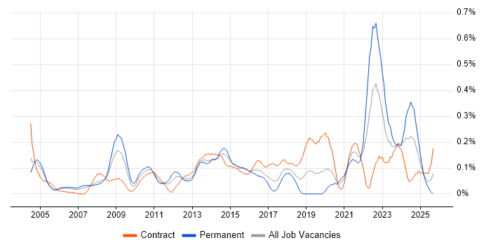 Database Security Contracts In Berkshire Co Occurring Skills