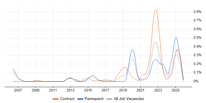 DbUnit Contracts in Berkshire, Co-occurring Skills & Contractor Rates ...