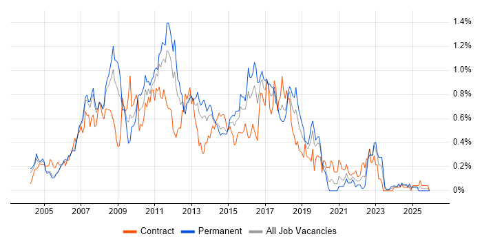 Eclipse Contracts in Berkshire, Co-occurring Skills & Contractor Rates ...