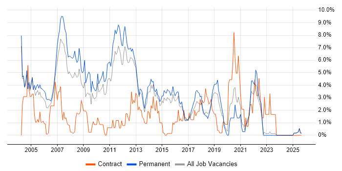 Relational Database Contracts In Maidenhead Co Occurring Skills