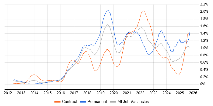 Confluence Contracts In Reading Co Occurring Skills And Contractor Rates