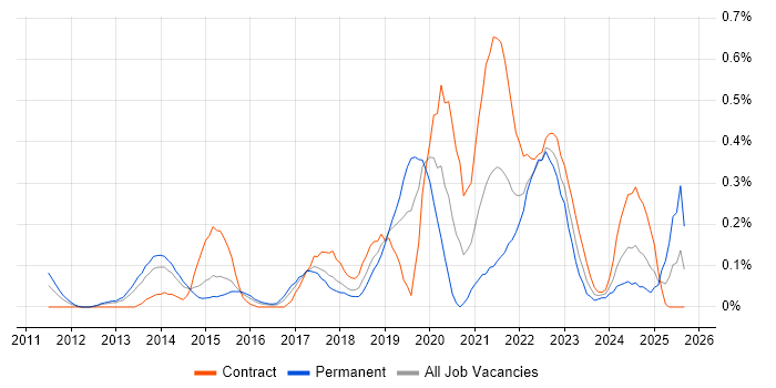 Data Analysis Expressions Contracts In Reading Co Occurring Skills