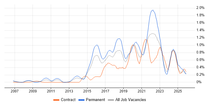 Data Visualisation Contracts in Reading, Co-occurring Skills ...