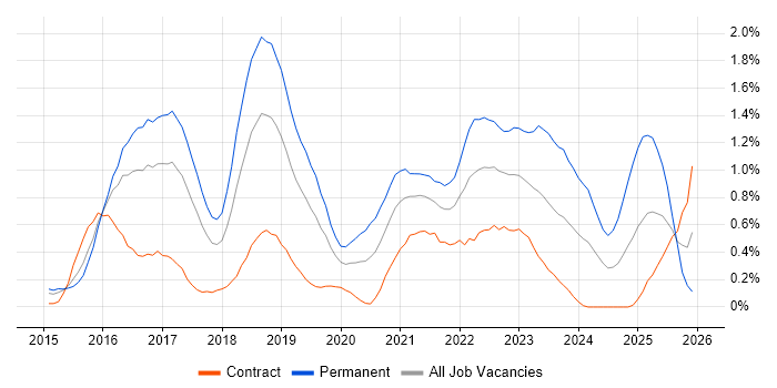 Elasticsearch Contract Job Trends, Contractor Rates & Related Skills in ...